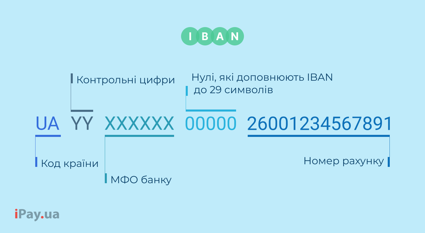 Що таке IBAN-рахунок, як він працює та як здійснити оплату - Blog iPay.ua